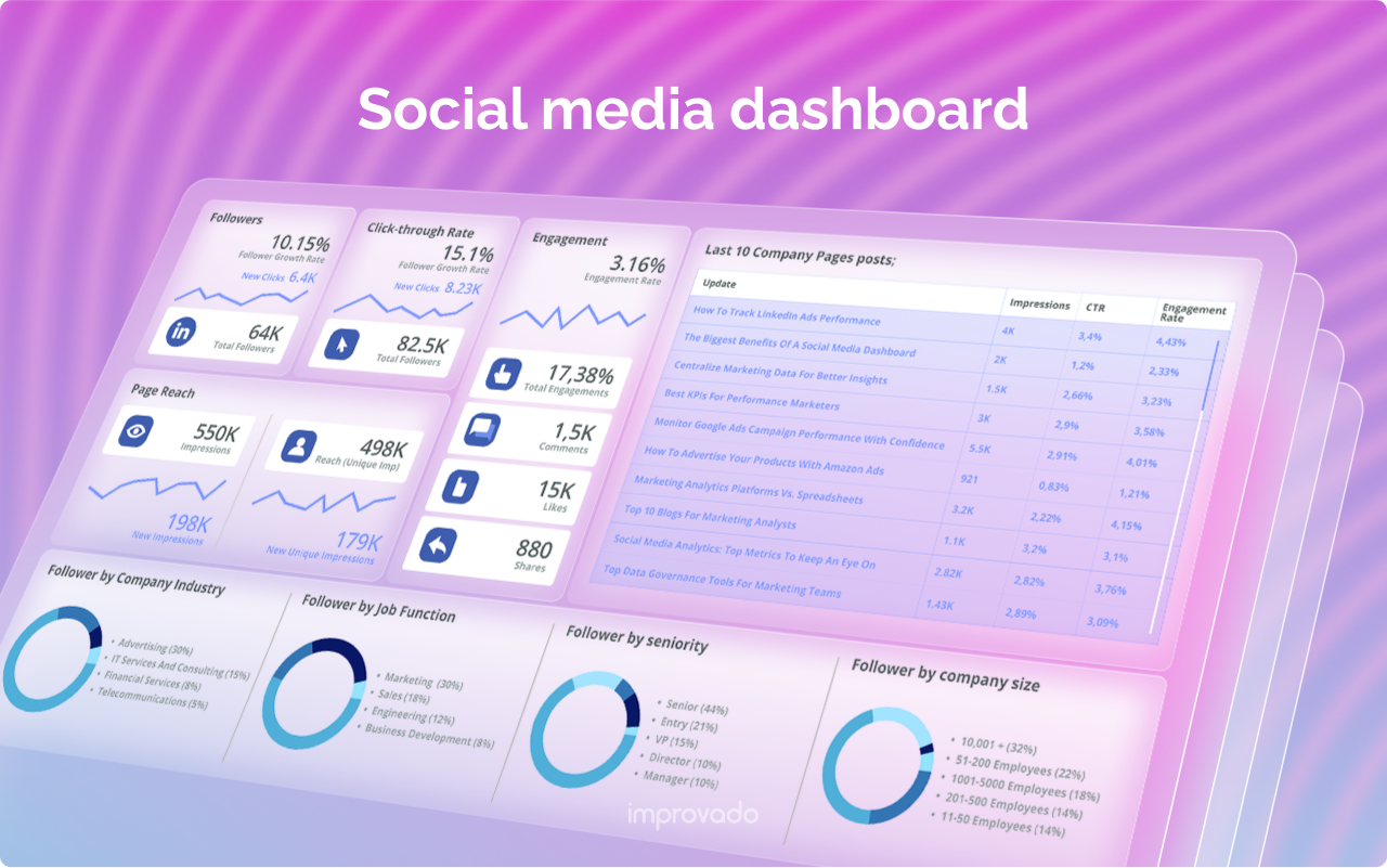 Social Media Dashboards: Track Performance Across All Channels